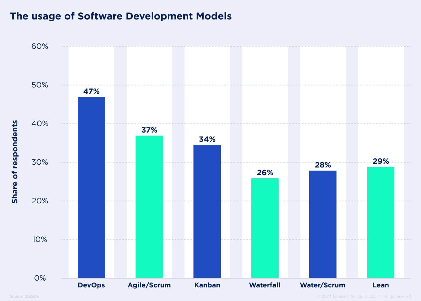 6 Software Engineering Models: Which is the Best for Your Project | Lemberg Solutions